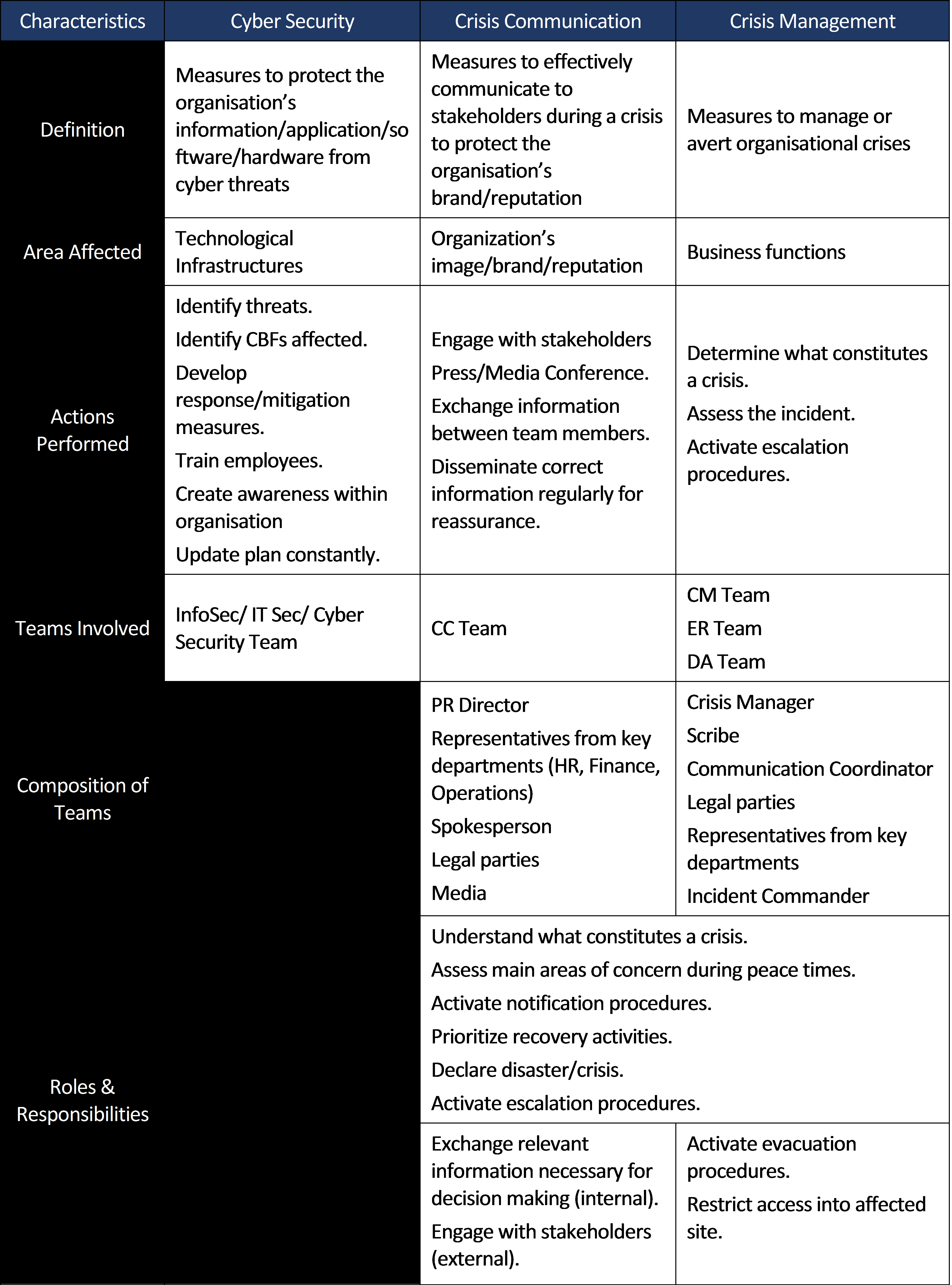 BCM & CIR Concept: Cybersecurity Characteristics Vs Relevant Concepts